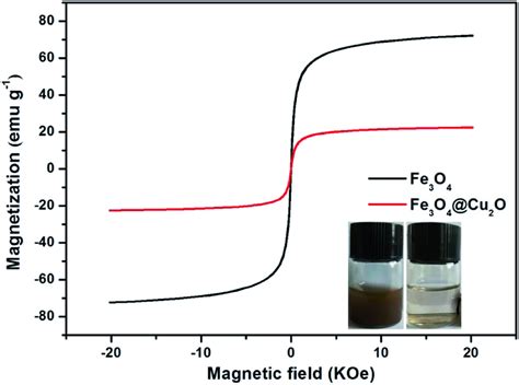 Magnetization Curves Of Fe3o4 And Fe3o4 Cu2o Download Scientific Diagram