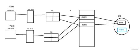 linux 进程程序替换 linux 替换 csdn博客