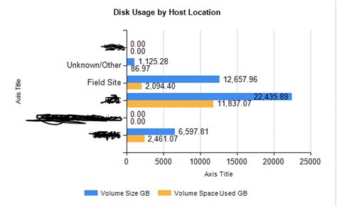 Reporting Services How To Modify This Bar Chart In Ssrs To Have The Y Axis Labels Show Up On