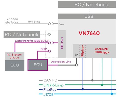Vn7640 Interface For Can Fd Lin Flexray And Ethernet Vector