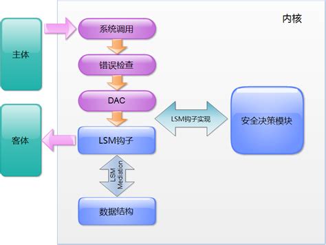 想实现一个linux内核安全功能模块的技术思路是怎样的？ 知乎