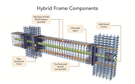 Precast Hybrid Moment Frame Clark Pacific