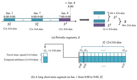 Short Term And Long Term Travel Time Prediction Using Transformer Based Techniques