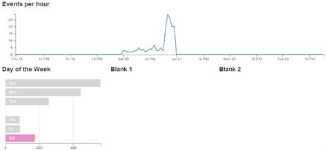 D3js Tips And Tricks Add A Row Chart In Dcjs