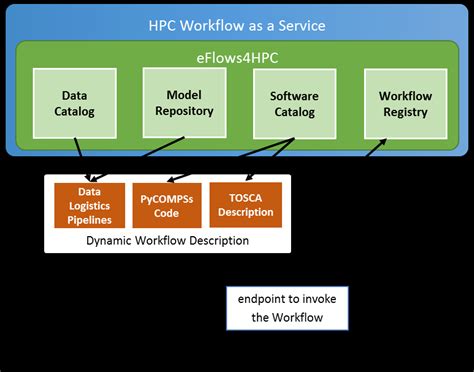 Workflow Development Phase Download Scientific Diagram