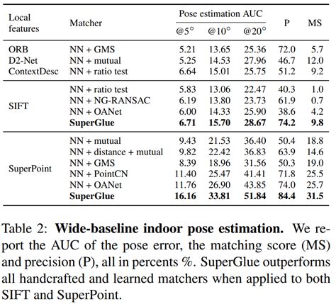 📝笔记：supergluelearning Feature Matching With Graph Neural Networks论文阅读 Realcat