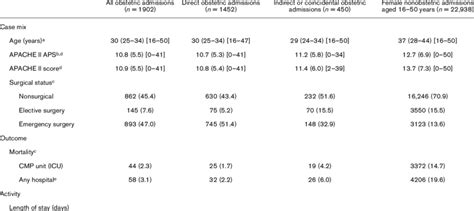 Case Mix Outcome And Activity For Obstetric And Non Obstetric Download Table