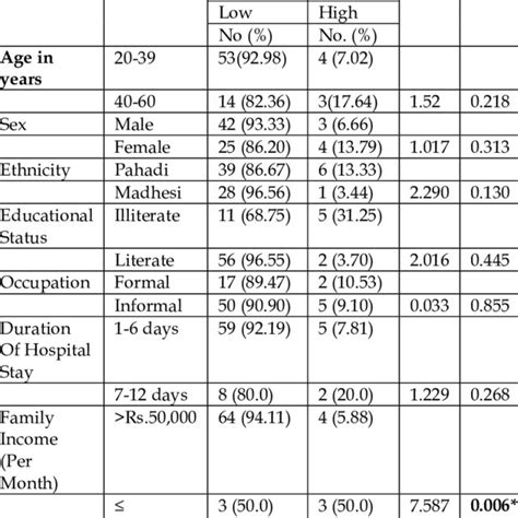 Association Between Selected Socio Demographic Variables And Level Of Download Scientific