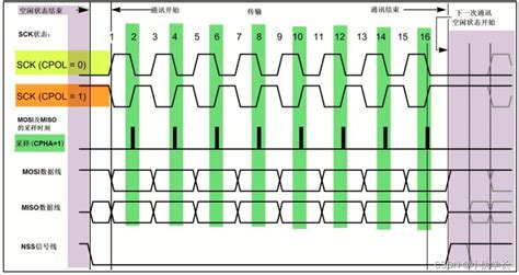 新手必看！！stm32 Spi串行全双工通信协议 Spi驱动w25q64！spi全双工 Csdn博客