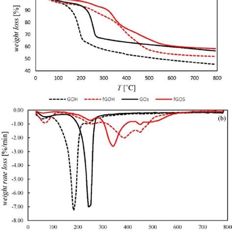 Structure Of Graphene Oxide Download Scientific Diagram