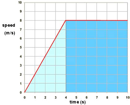 How To Calculate Distance Travelled From A Speed Time Graph
