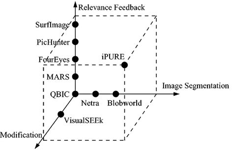 High Level Classification Of Cbir Systems Download Scientific Diagram