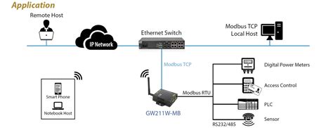 Gw211w Mb 2 Port Serial Rs 232 And Rs 422rs 485 Modbus Rtu To Modbus