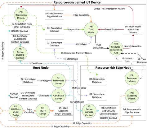 Threat Modeling Guided Trust Based Task Offloading For Resource