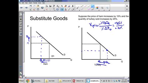Cross Elasticity Of Demand And Types Of Cross Elasticity