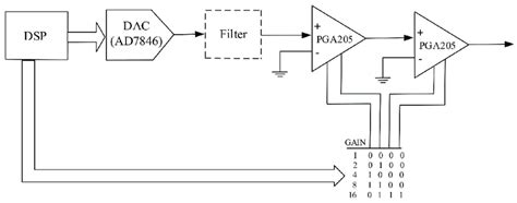 Schematic Diagram Of PGA Amplification Method 13 Download Scientific Diagram