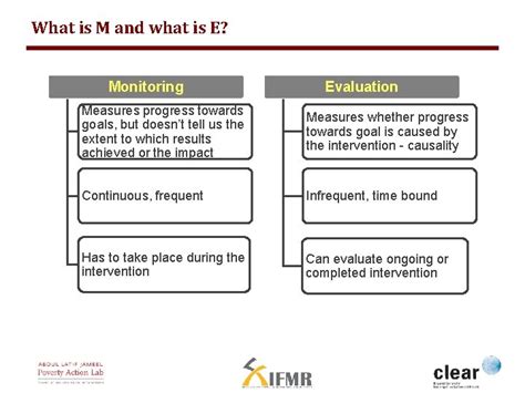 Importance Of Monitoring And Evaluation Lecture Overview Monitoring