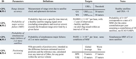 List Of GPS Performance Parameters With The Related Definitions And Download Table