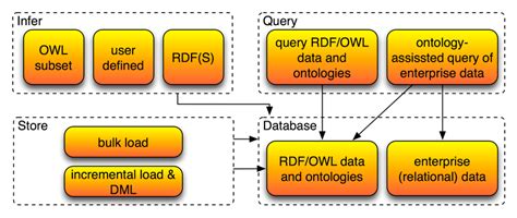 oracle s semantic technologies capabilities download scientific diagram
