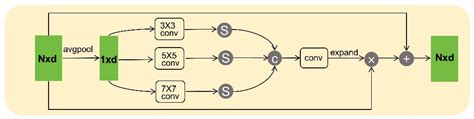 multi scale geometric feature extraction and global transformer for