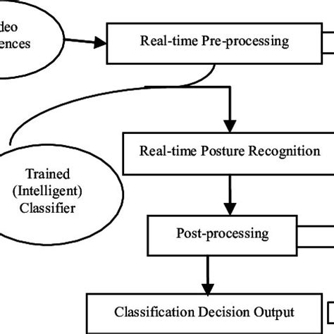 PDF Human Posture Recognition And Classification