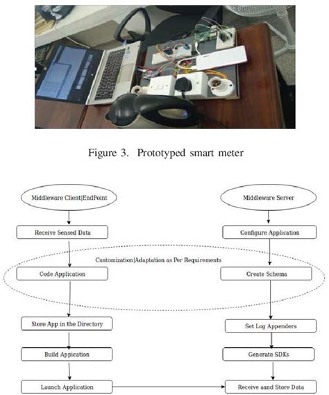 figure 3 from iot enabled smart meter design for demand response