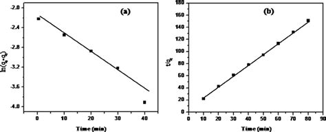 linear plots of a pseudo first order and b pseudo second order