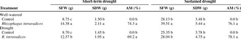 Shoot Fresh And Dry Weight Sfw And Sdw Grams Per Plant And