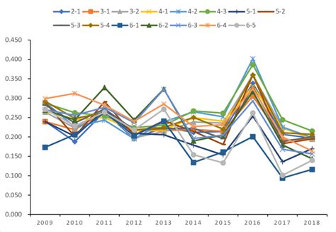 Inter Regional Differences In Water Use Efficiency Download Scientific Diagram