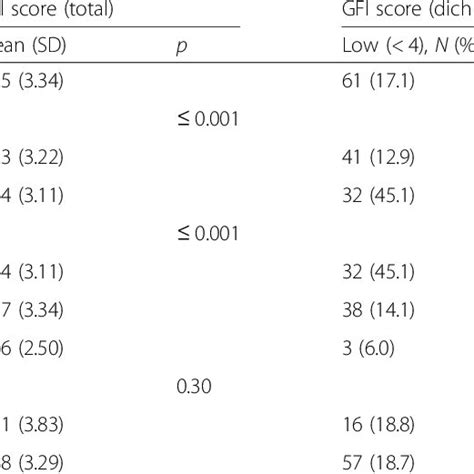 Distribution Of Elderly Subgroups According To Their Groningen Frailty Download Scientific