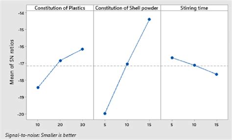 Main Effect Plot For Specific Wear Rate Download Scientific Diagram