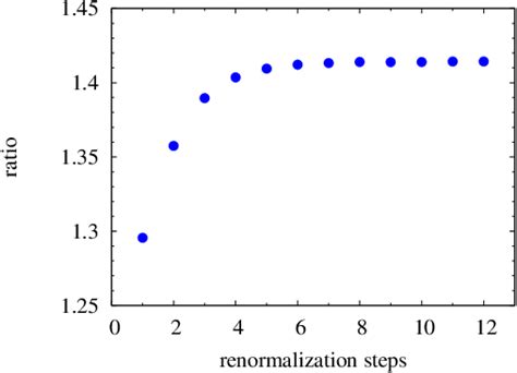 Figure 2 From Real Space Renormalization Group Approach To The Random Transverse Field Ising