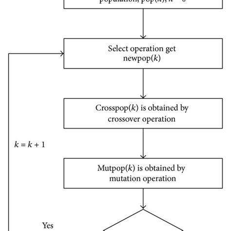 Chaos Genetic Algorithm Flow Chart Download Scientific Diagram