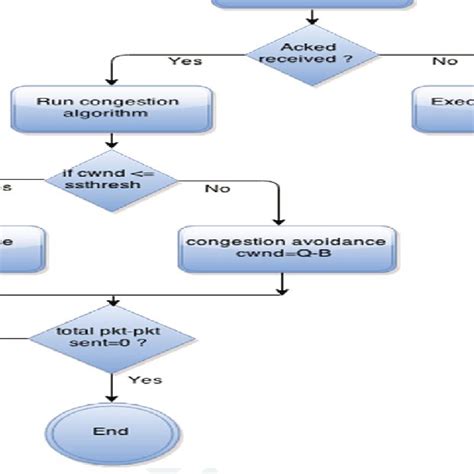 Congestion Window In Standard Sctp Over Lte A Download Scientific Diagram