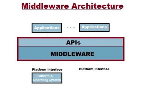 What Is Middleware Architecture Types Examples Applications