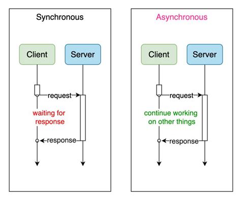 Puneeth S On Linkedin Webdevelopment Asynchronousprogramming