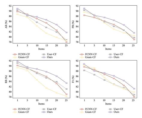 Effect Of The Number Of Recommendation Items On The Recommendation Download Scientific Diagram