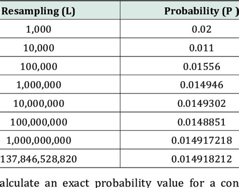 Comparison Of Eight Resampled Probability Values With The Exact
