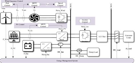 Figure 1 From Energy Management Based Fuzzy Logic Control Of Hybrid System Windphotovoltaic