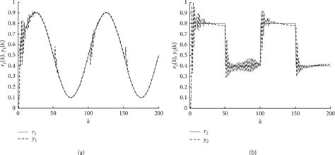 Figure 9 From Neural Adaptive Pid And Neural Indirect Adaptive Control Switch Controller For