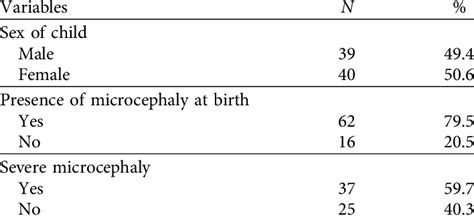 Characterization Of Infants According To Sex Presence Of Microcephaly Download Scientific