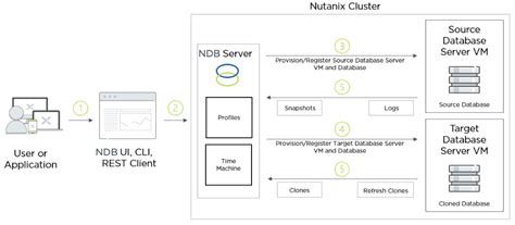 Gérez Et Sécurisez Vos Bases De Données Avec La Plateforme Unifiée De Nutanix