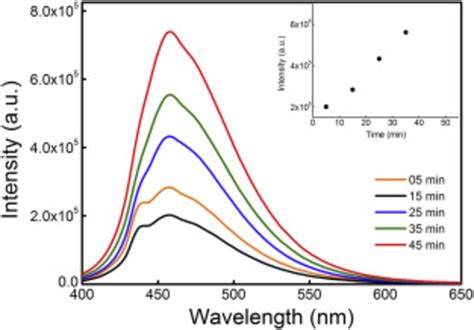 Photoluminescence Spectra Of Agnps Recorded At Five Different Reaction Download Scientific