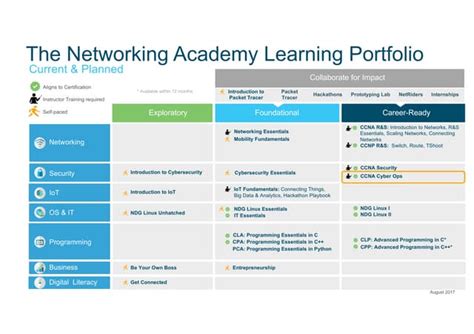 Cisco Learning Pathway Pdf