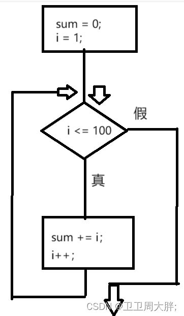 【c语言】循环结构程序设计 详细讲解c语言程序设计实验 循环结构程序设计 Csdn博客