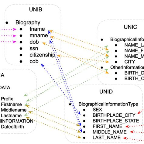 a schema matching network four schemas on the universities domain