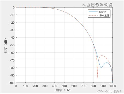 利用fpga实现全串行低通fir滤波器fpga滤波器设计 Csdn博客