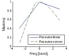 Comparison Between The Piecewise Linear Model And The Proposed