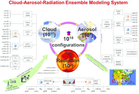 Schematic Of The Interactive Cloud Aerosol Radiation Ensemble Model Download Scientific Diagram
