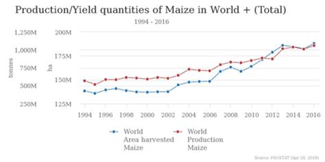 Global Productionyield Quantities For Maize Source © Faostat 2018